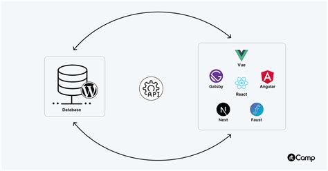 Decoupled Architecture