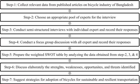 The Research Framework For This Study Download Scientific Diagram