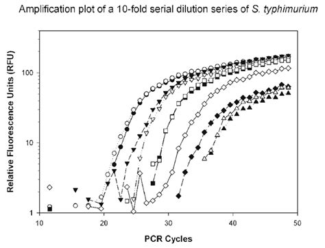 Amplification Plot Of A 10 Fold Serial Dilution Series Of Salmonella