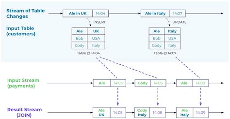 The Future Of SQL Databases Meet Stream Processing Confluent