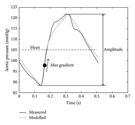 Example Of The Features From The Aortic Pressure Waveform Which Are