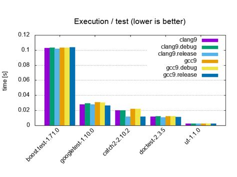 Github Cpp Testing Ut Benchmark Benchmarks Unit Testing Frameworks