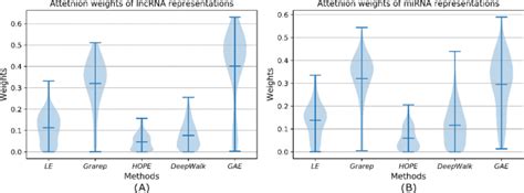 Graph Embedding Ensemble Methods Based On The Heterogeneous Network For Lncrna Mirna Interaction