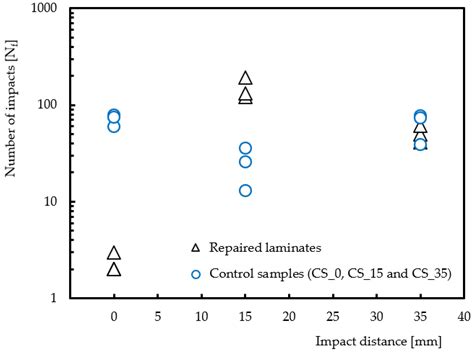 Effect Of Impact Position On Repaired Composite Laminates Subjected To Multi Impacts