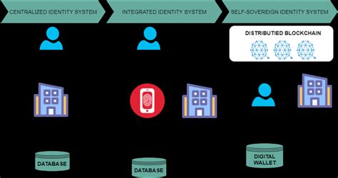 Advancement Of The Identity Management System Download Scientific Diagram