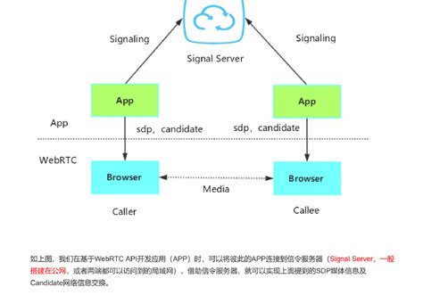 【音视频协议篇】webrtc 快速入门 webrtc协议 csdn博客