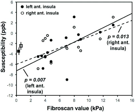 Fibroscan Value Is Significantly Associated With Susceptibility In