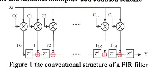 Figure 1 From The Implementation Methods Of High Speed Fir Filter On