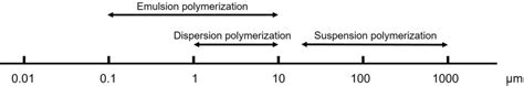 Addressing The Relevance Of Polystyrene Nano And Microplastic