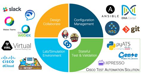 Pyats And Genie Network Engineers Transform Cisco Blogs