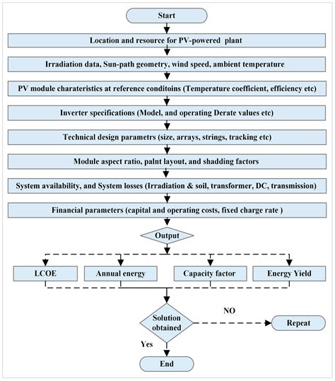 Comparative Techno Economic Evaluation Of A Standalone Solar Power System For Scaled