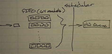 Feral Packet Blog Archive Qos Weighted Fair Queueing Wfq Notes
