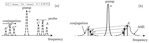 The Diagram Of The Operation In Our Measurement A The Spectra Of The Download Scientific