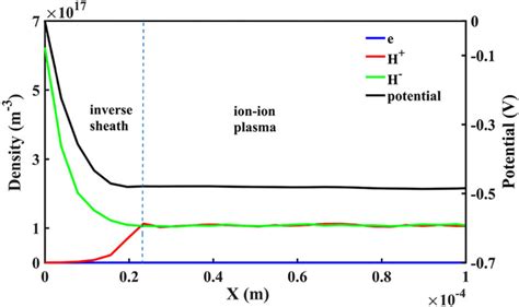 potential and particle density profiles in an ion ion inverse sheath