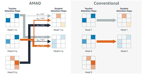 Knowledge Distillation Method For Better Vision Language Models