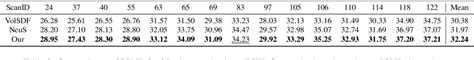 Table 2 From Towards Unbiased Volume Rendering Of Neural Implicit