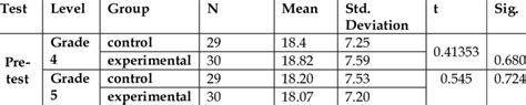 T Test Results Of The Experimental And Control Groups On The Pre Test