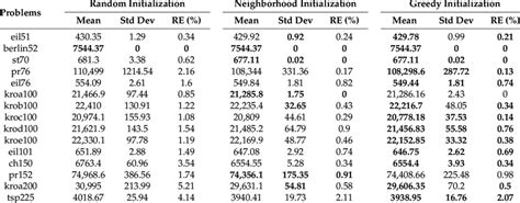 comparisons with random initialization neighborhood initialization