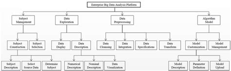 The Architecture Of Enterprise Big Data Analysis Platform Download Scientific Diagram