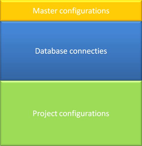 Bi Future Blog Ssis Six Scenarios And A Best Practice For The Ssis