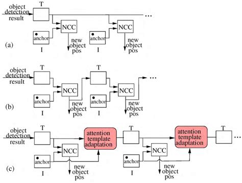 functional description of appearance based tracking approaches with