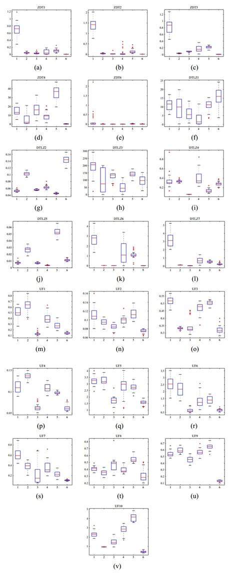 Handling Multi Objective Optimization Problems With A Comprehensive Indicator And Layered