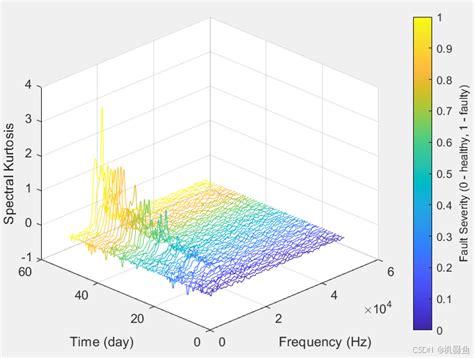 Matlab基于统计特征与指数退化模型的风力发电机高速轴承剩余寿命预测 人工智能 机器鱼 2048 Ai社区
