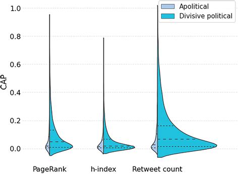 The Distributions Of Cap Scores Among The Most Influential Accounts By
