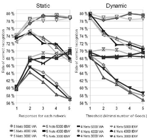 Rate Of Correct Recognition With Either Test Set Download Scientific Diagram