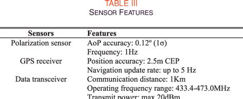 Table Iii From Global Autonomous Positioning In Gnss Challenged Environments A Bioinspired
