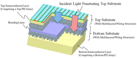 Multiband Imaging Cmos Image Sensor With Multi Storied Photodiode Structure