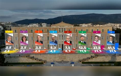 Exit Poll Τα ποσοστά των κομμάτων στο