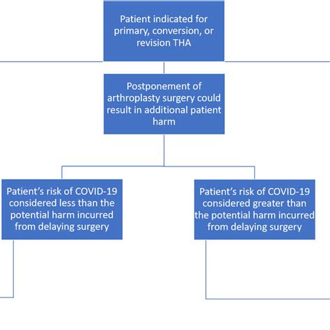 Decision Making Algorithm For Determining Urgency Of Hip Arthroplasty Download Scientific
