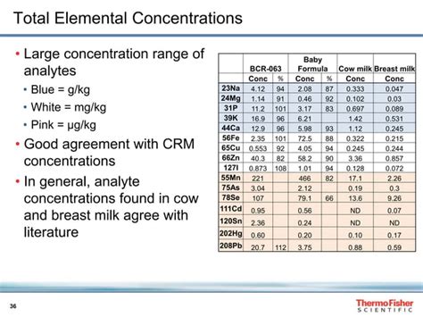 Chromatography Complete Inorganic Elemental Speciation Analysis