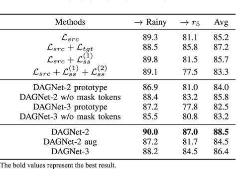 Figure 1 From Domain Aware Graph Network For Bridging Multi Source