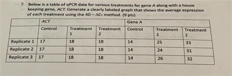 7 Below Is A Table Of Qpcr Data For Various
