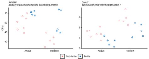 differential transcript abundance associated with fertility in each