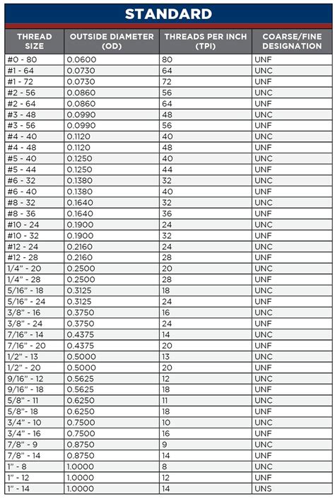 Machine Screw Diameter Chart