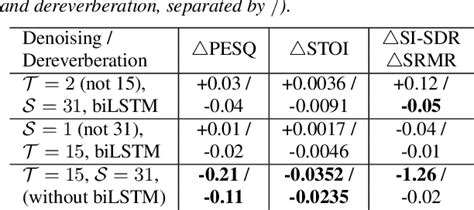 Table 2 From Spectro Temporal Subnet For Real Time Monaural Speech Denoising And Dereverberation