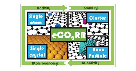 From Single Crystal To Single Atom Catalysts Structural Factors Influencing The Performance Of