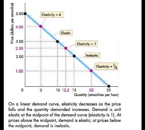 Mam Please Xplain Straight Line Demand Curve Convex Denand Curve Arc Method