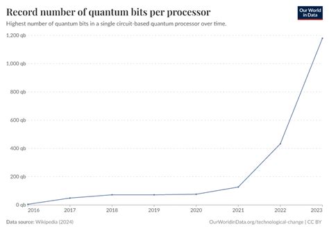 Record Number Of Quantum Bits Per Processor Our World In Data