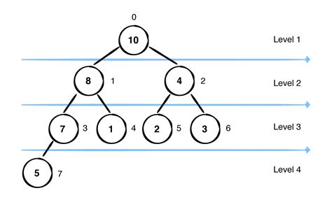 Data Structures And Algorithms In Swift Chapter 22 The Heap Data