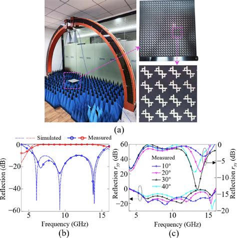 Figure 7 From Design Of A Single Layer Ultrawideband Cross Polarization Conversion Metasurface