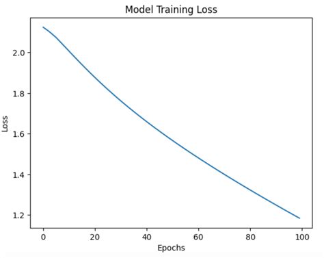 Implementing Neural Networks In Tensorflow And Pytorch Towards Data