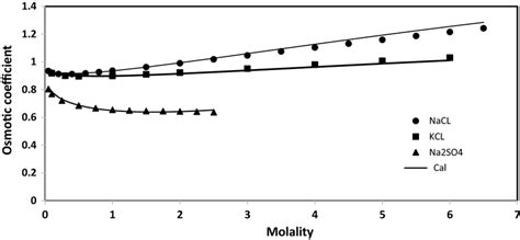 Comparison Of The Predicted Osmotic Coefficient And Experimental Data Download Scientific