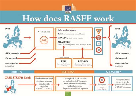 Alertas Alimentarias ¿qué Es El Rasff Proquimia