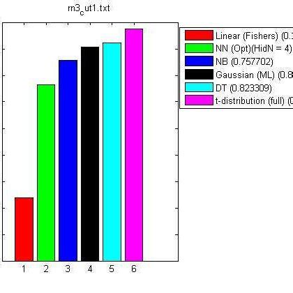 Data Classification Errors Obtained With Different Classification Download Scientific Diagram
