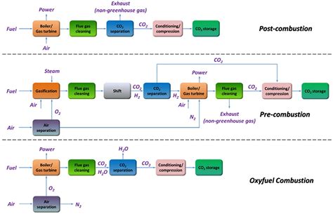 Carbon Capture Utilization And Storage Ccus Guide For Engineers Elsevier