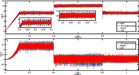 Figure 16 From Finite Control Set Model Predictive Control With Current